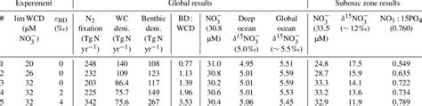 Model Sensitivity Experiment Results Download Table