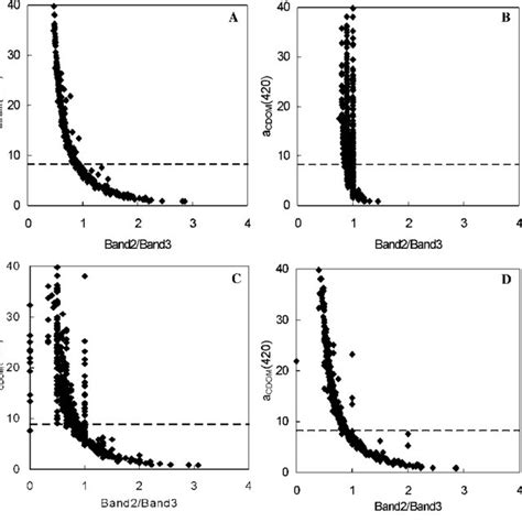 Correlation Between Values Of Colored Dissolved Organic Matter Cdom