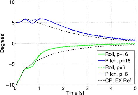 Achieved Solution Accuracy With Proximal Newton And Gradient Methods Download Scientific