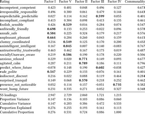 factor matrix varimax rotated download scientific diagram