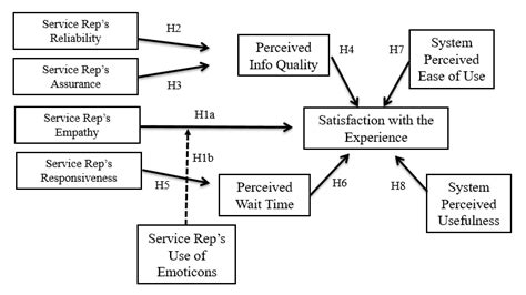 Outlines A Graphical Representation Of Our Conceptual Model Download