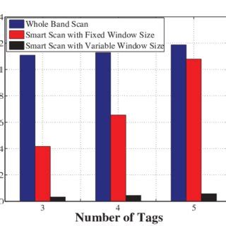 Latency Comparison For Different Scanning Algorithms Download Scientific Diagram
