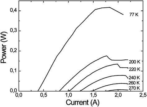 Optical Power As A Function Of Current For A 2 Mm Long Laser With Rear Download Scientific