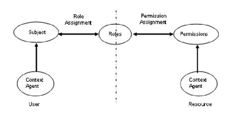 1 The Dynamic Access Control Model Download Scientific Diagram