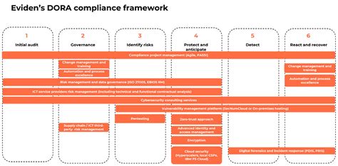 Mastering Dora Key Challenges And Compliance Strategies I Eviden