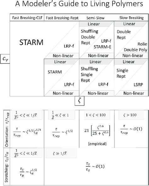 A Summary Chart For Constitutive Modeling Of Linear Wellentangled Download Scientific Diagram