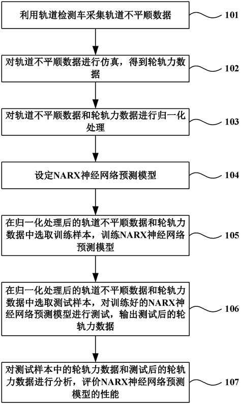 Wheel Track Force Prediction Method Based On Narx Nonlinear Auto Regressive With Extra Inputs