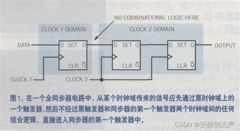 【fpga】跨时钟域问题（二）单bit信号跨时钟域 1 电平同步器 2 边沿同步器 3 脉冲检测器fpga 脉冲同步 Csdn博客