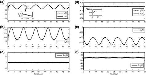 System Outputs A D Control Signals B E And Correction Terms C
