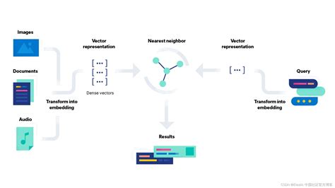 Elasticsearch：如何在 Elastic 中实现图片相似度搜索elastic 搜索结果相似度控制 Csdn博客
