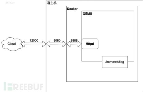 Ctf Iot类题目环境部署方法 Freebuf网络安全行业门户