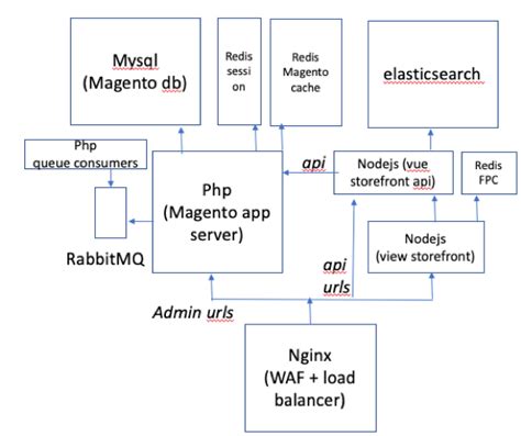 Deploying A Magento Pwa Project Luroconnect Managed Hosting Platform For Ecommerce