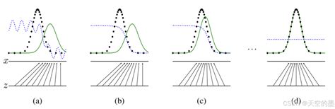 昇思mindspore 25天学习打卡营day20 Csdn博客