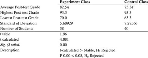 test results of post test grade from experiment and control classes