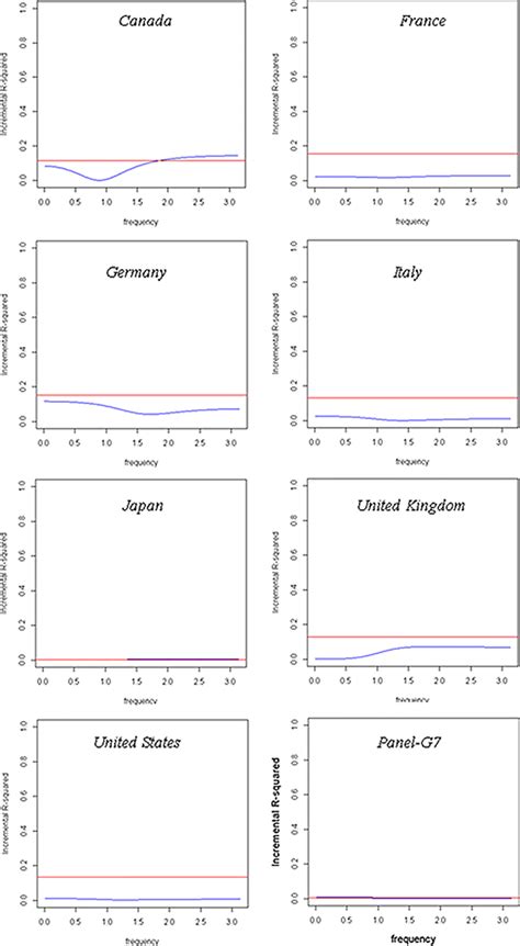 Frequency Domain Causality Results From Government Expenditure To Download Scientific Diagram