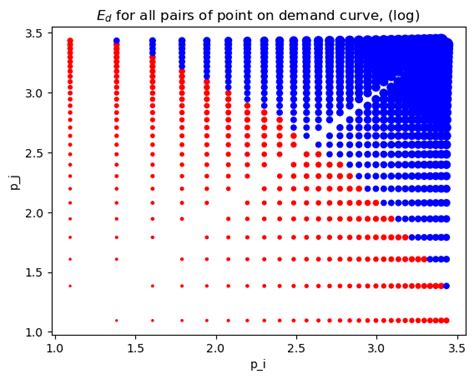 1 Pricing Elasticity Of Demand — Data Science Topics 001 Documentation