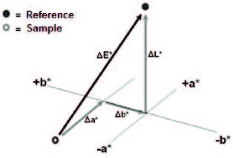 Graphic Representation Of Color Difference Δe Download Scientific