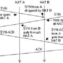 TCP Hole Punching Operation Download Scientific Diagram