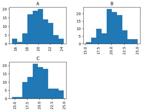 How To Plot Histograms By Group In Pandas
