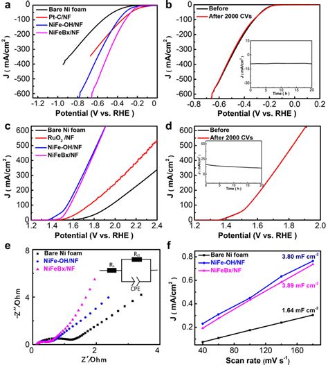 A Polarization Curves Of Nf Nife Oh Nf Nifebx Nf And 20 Pt C Nf In Download Scientific