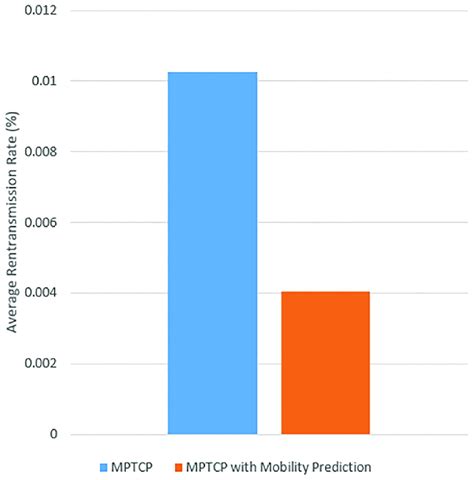 the average retransmission rate using mptcp and mptcp with mobility
