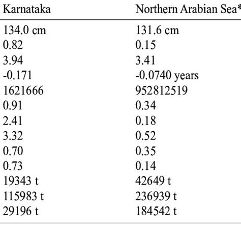 Monthly Sex Ratio Of Trichiurus Lepturus During 2007 2012 Along Karnataka Download Table
