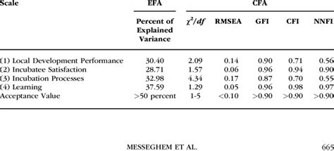 Results For Common Method Variance Download Scientific Diagram