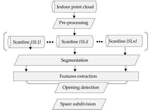 Space Subdivision In Indoor Mobile Laser Scanning Point Clouds Based On Scanline Analysis