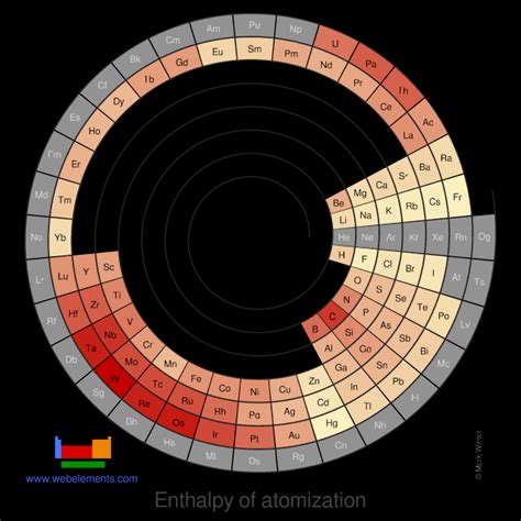 Webelements Periodic Table Periodicity Enthalpy Of Atomization