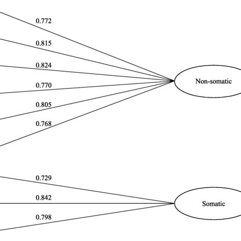 The Two Factor Model Of Mdd Symptoms Assessed By Phq 9 Note N 1058 Download Scientific