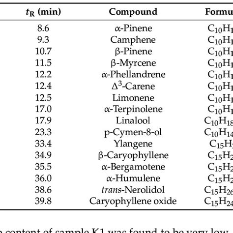 Retention Time Molecular Formula And Molecular Weight Of The