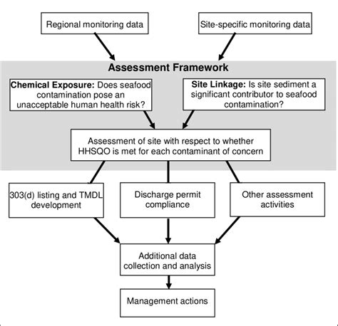 2 Potential Role Of The Hhsqo Data Assessment Framework Shaded