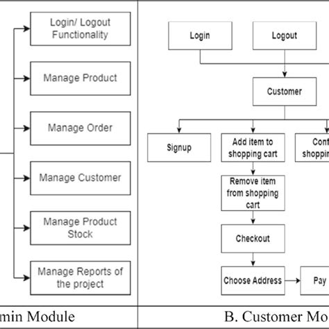 Admin And Customer Module Download Scientific Diagram
