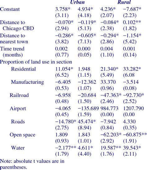 Multinomial Logit Results By Location Download Table