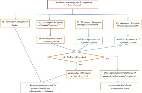 The Flow Chart Of The Proposed Hybrid Semi Vectorial Morphological Download Scientific Diagram