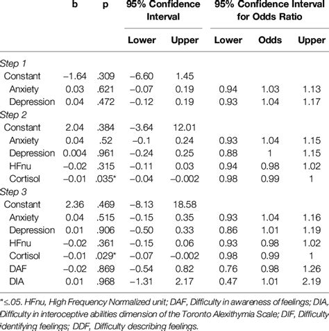 Summary Of Hierarchical Logistical Regression Analysis Predicting The