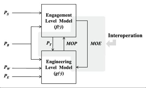 Overview Of The Engagement And The Engineeringlevel Model Download Scientific Diagram