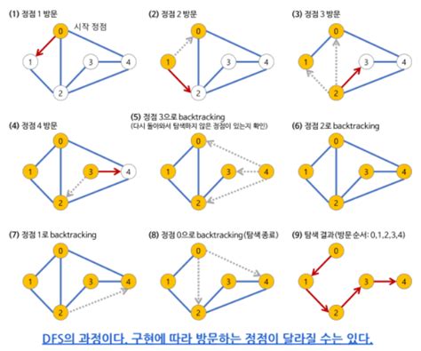 그래프 순회