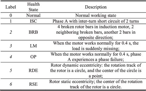 Table Ii From Novel Data Driven Approach Based On Capsule Network For
