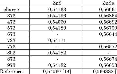 lattice parameter of zns and znse films cubic phase ts k а nm