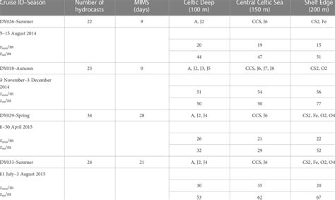 Overview Of Data Collected Mixed Layer Depth Z Mix Euphotic Zone