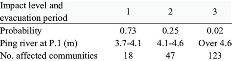 Classification Of Level For Hierarchical Evacuation Model Download Table