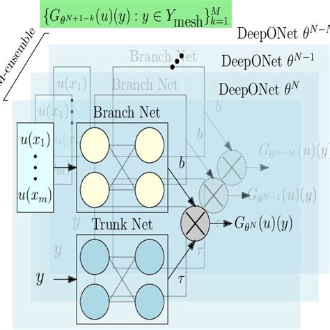 the bayesian deeponet framework the bayesian deeponet represents the