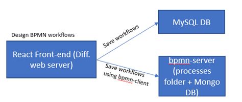 Workflow Files In `processes` Folder And Db · Bpmnserver Bpmn Server · Discussion 97 · Github