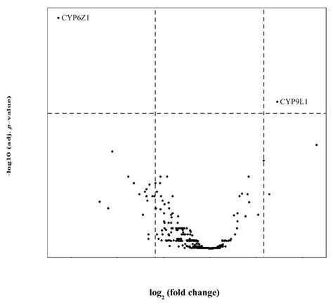 The Volcano Plot Of Senn Base And Senn Ddt Microarray Data The Plot