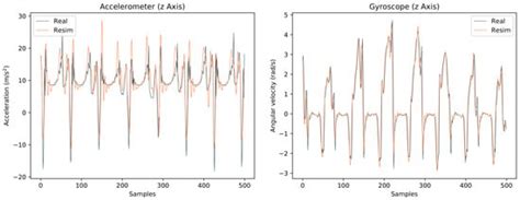 Imu To Segment Assignment And Orientation Alignment For The Lower Body Using Deep Learning