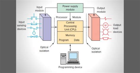 A Simple But Complete Guide What Is Plcs Plc Basics Plc