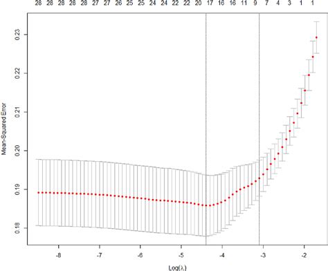 Table 1 From Development And Validation Of A Nomogram For Predicting