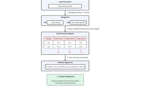 Minhashlsh Milvus Documentation