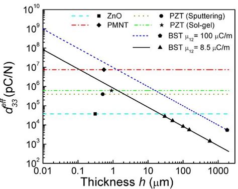 Flexoelectric Materials Structures Micronanofabrication And Devices Dr Xiaoning Jiang